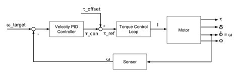 Auto Tuning