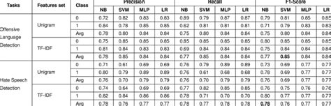 Baseline Experiments On The Hatebr Corpus Download Scientific Diagram