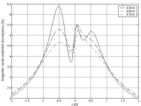 Discrepancies Between The Cm And Fem Magnetic Vector Potential Rms Download Scientific Diagram