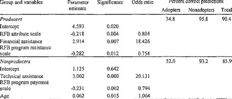 Significant Explanatory Variables Entering The Logistic Regression