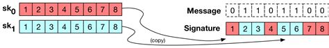 Hash Based Signatures An Illustrated Primer A Few Thoughts On Cryptographic Engineering