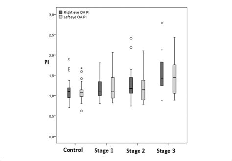 Mean Ophthalmic Artery Oa Pulsatility Index Pi Values For Left And Download Scientific