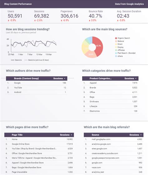 The Best Free Data Studio Templates Of 2019 ByMarketers