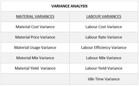 Variance Analysis Material Labour Variance BBA Mantra