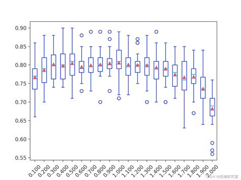 Adaboost算法实现回归预测的实例与python代码？ 知乎