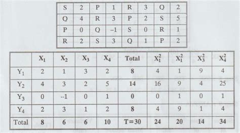 Latin Square Design Solved Example Problems Design Of Experiments Statistics