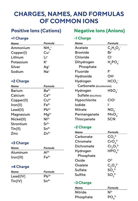 Charges Names And Formulas Of Common Chemistry Learning
