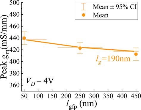 Rf Linearity Trade Offs For Varying T Gate Geometries Of Gan Hemts On