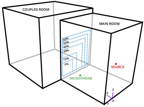 Model Used In The Ray Tracing Simulation Of The Coupled Rooms