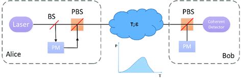 Schematic Diagram Of Prepare And Measure Discrete Modulated Continuous