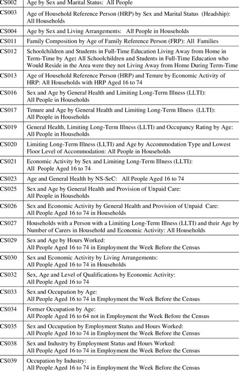Census Area Statistics Dataset Tables Available From Casweb Census Area Download Table