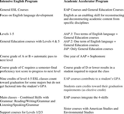 Comparison Between The Intensive English Program And Academic