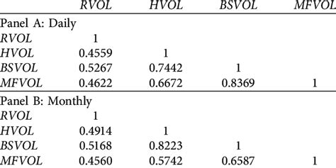 Correlation Matrix Of Volatility Series Download Scientific Diagram