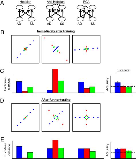 neural network and listener performance in experiment 1 for ease of