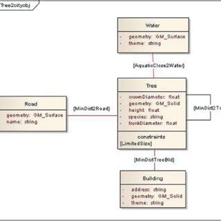 UML Model Related To Constraints In Sensor Object Class Download Scientific Diagram