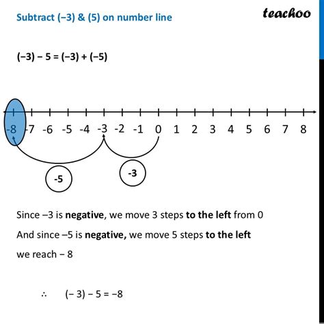Subtracting Integers Using Number Line With 4 Examples [class 6]
