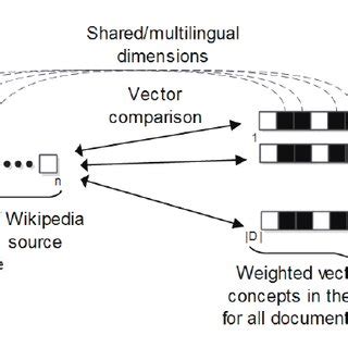 Calculating Similarity Of Texts In Different Languages Using CL ESA Download Scientific Diagram