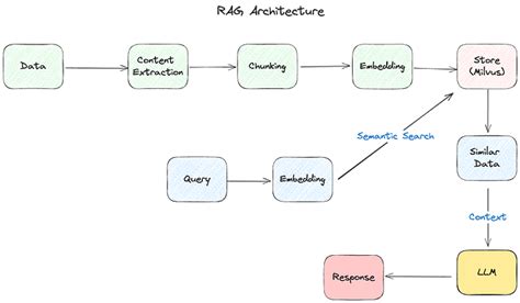 Step By Step Rag 101 With Milvus Ollama Milvus Rag Llama 32 By Tim Spann Medium