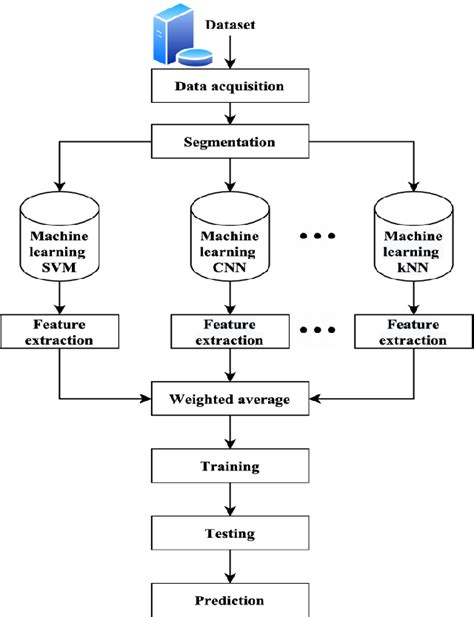 Figure 1 From A Machine Learning Based Multi Phase Medical Image Classification For Internet Of