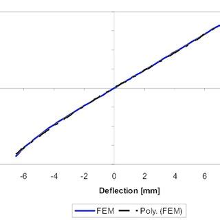 Load Deflection Relationship Download Scientific Diagram