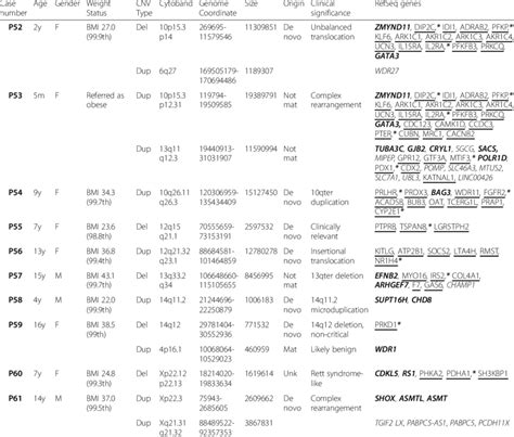 Pathogenic Copy Number Variations Pcnvs Detected In 279 Patients With Download Table