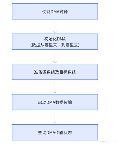 stm32 笔记35 dma（直接存储器访问） 直接存储器访问 dma 方式 csdn博客