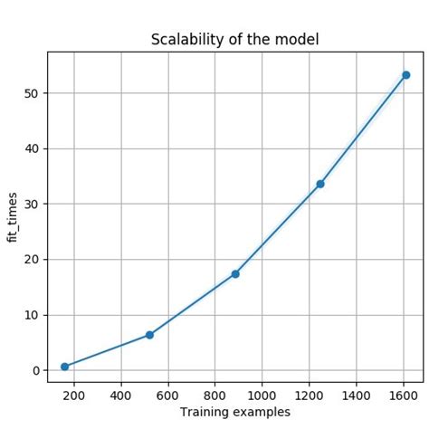 Learning Curve Scalability And Performance Of The Model Download Scientific Diagram