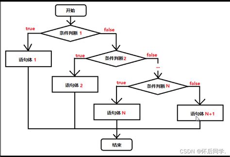 java当中的if语句 java csdn博客