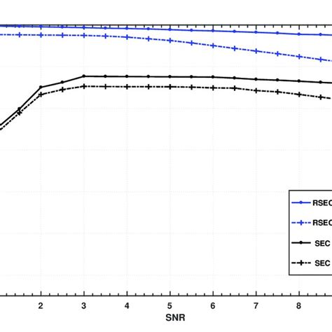 The Quantization Efficiency Of The Rsec And The Sec Protocol With Four