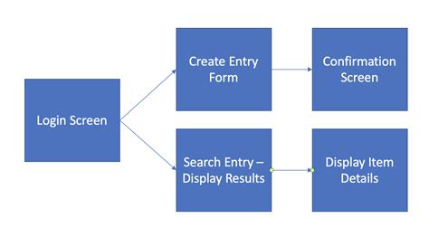 Iphone Recommended Control Or Page Flow For IOS App Stack Overflow