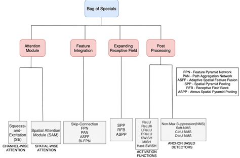 Achieving Optimal Speed And Accuracy In Object Detection Yolov4 Pyimagesearch