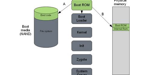 AnDroid The Android Boot Process From Power On
