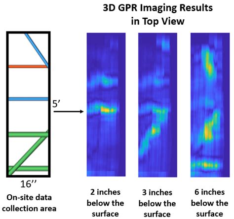 an illustration of gpr 3d model results a indicates the conventional