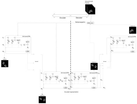 Self Attention Sa Convlstm Encoderdecoder Structure Based Video Prediction For Dynamic Motion