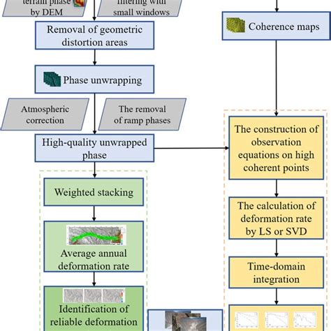 flowchart for landslide identification and analysis download