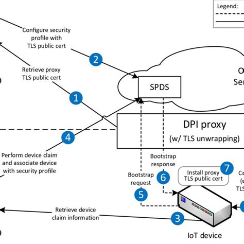 Solution Architecture And Bootstrapping Sequence Of Operations