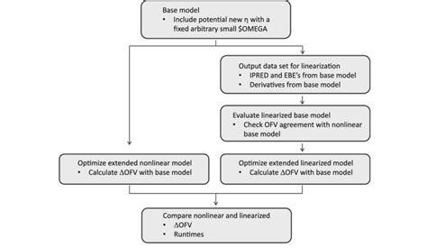 Work Flow To Compare Performance Of Nonlinear And Linearized Models In Download Scientific