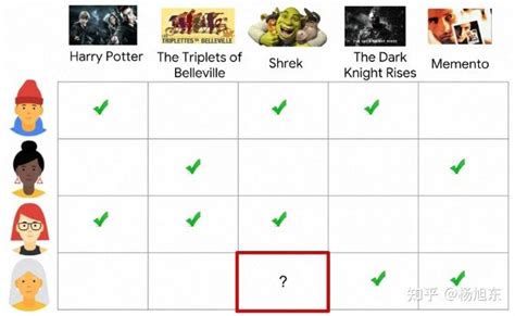 一文说尽协同过滤算法中的相似度计算 知乎