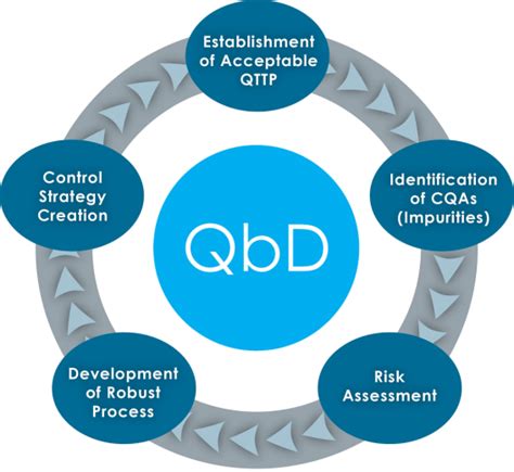 数图详解｜如何遵循qbd进行冻干工艺设计与优化？ 化工仪器网