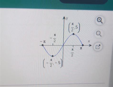 solved using the given graph of the function f find the