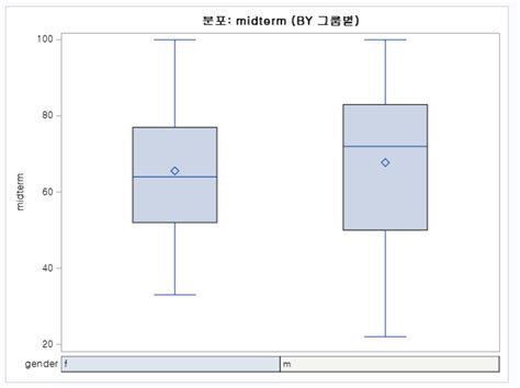 Sas 활용 노하우 기술통계분석 Sas Support Communities