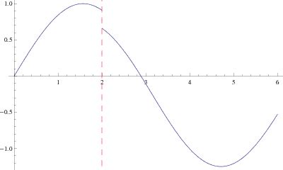 Different Types Of Discontinuity Nayturr