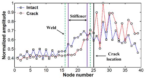Spatial Variations Of Cumulative Lamb Wave Energies Obtained From The