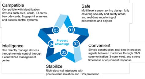 Automatic Access Control Speed Gate Turnstile 6 Pairs Sensor With Brushless Servo Motor