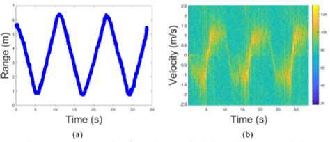 Figure 1 From Use Of Millimeter Wave Fmcw Radar To Capture Gait Parameters Semantic Scholar