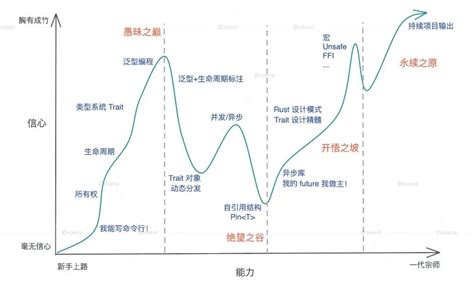 Rusttalk On Twitter 正在学 Rust 的你，是在愚昧之巅，还是绝望之谷？ 3xzqngvq9u Twitter