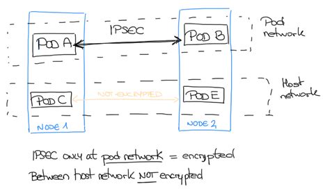 Encrypting The Network Traffic With Ipsec In OpenShift Rcarratas Blog