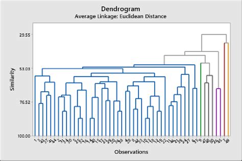 clustering based on qualitative traits with the average linkage method