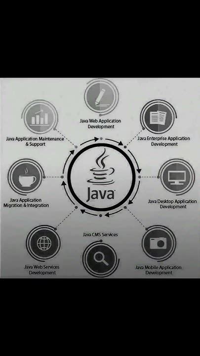 Why Java Important Programming Coding Java Youtube