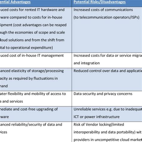 Essential Elements Of Cloud Computing Nist Element Nist Description Download Table